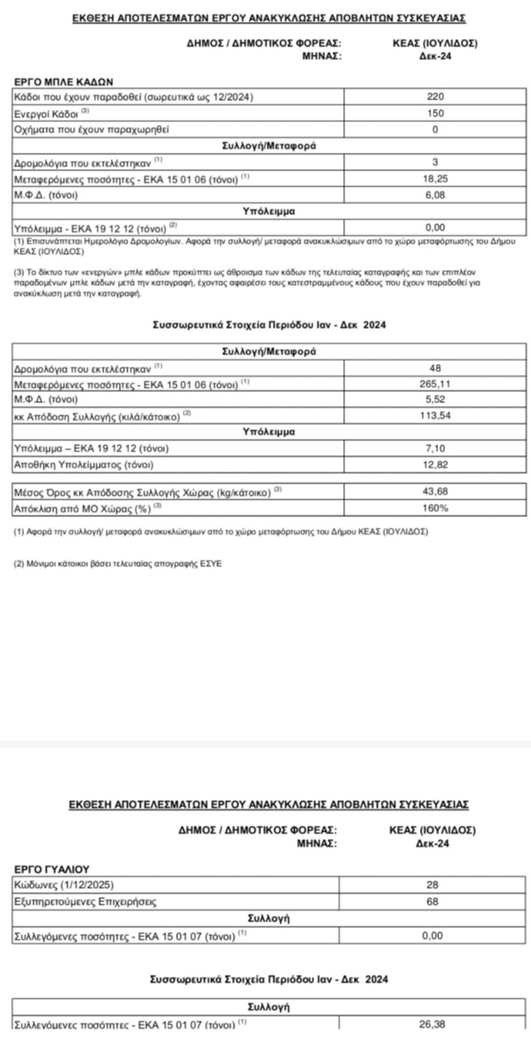 Ανακύκλωση: Εντυπωσιακά αποτελέσματα στον Δήμο Κέας για το 2024 | kea.gr